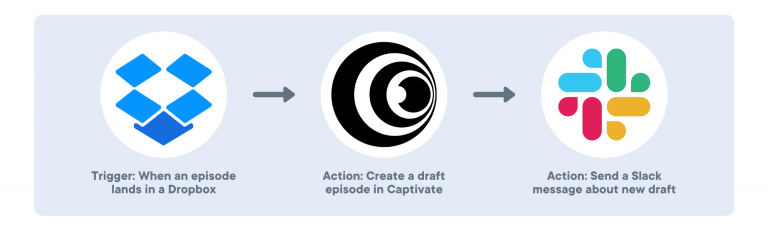 Captivate Zapier and Mailchimp Integrations are Go! | Captivate
